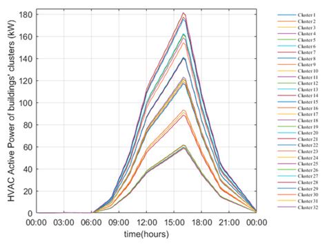 Sustainable Operation Of Active Distribution Networks