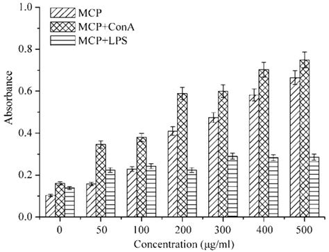 Isolation And Characterization Of Exopolysaccharide With Immunomodulatory Activity From