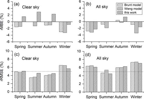 Seasonal Statistics Of Rmbes For Three Parameterization Models A
