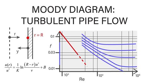 Turbulent Flow Chart Ponasa