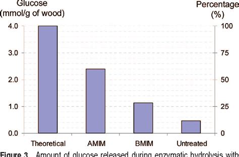 Figure 3 From Dissolution Of Wood In Ionic Liquids Semantic Scholar