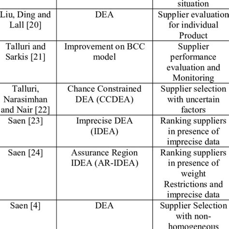 Dea Approaches For Supplier Selection Download Table