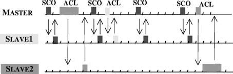 Packet Transmissions On SCO And ACL Links Download Scientific Diagram
