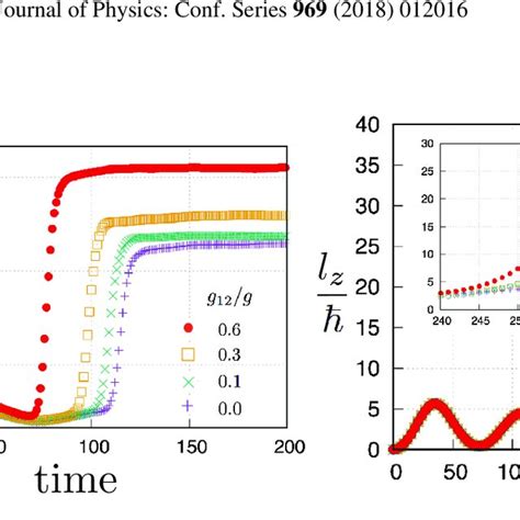 Time Evolution Of The Sum Of Angular Momentums Per Atom Of Component 1 Download Scientific