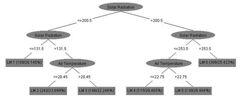 Et Estimation M5 Tree Model Download Scientific Diagram
