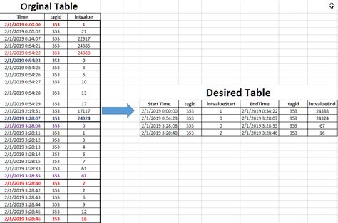 sql find min max values for consecutive series in a column when the