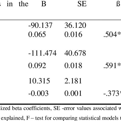 models of stepwise regression for predicting reconstruction success and download scientific