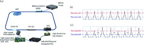 A Schematic Of The Npr Based Mode Locked Fiber Laser For Download Scientific Diagram