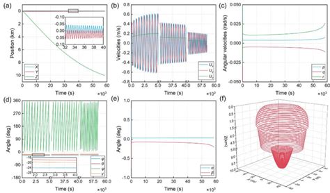 Spiral Motion Simulation In Lr Mode A Position B Velocities C