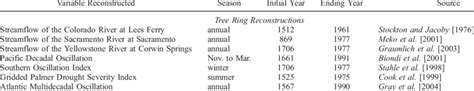 Proxy Records Used In This Study Download Table