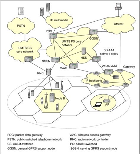 Umts Network Architecture Diagram