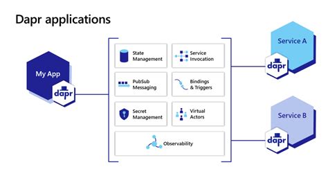 Dapr Distributed Application Runtime And Microservices Intro Kambu
