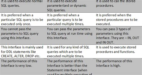 Statement Vs Preparedstatement Vs Callablestatement In Java Boenkkk