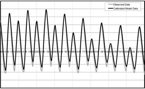 Calibrated Model And Observed Water Surface Elevation Data For Elimbah Download Scientific