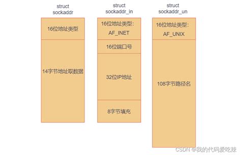 Linux——网络套接字编程 Csdn博客