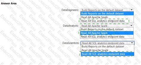 Dp 600 Microsoft Implementing Analytics Solutions Using Microsoft Fabric Exact Exam Questions