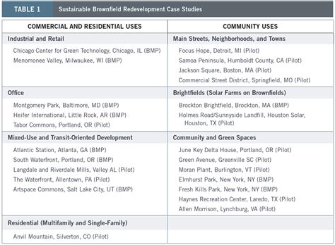 Sustainable Brownfield Redevelopment Research Brief Naiop Naiop Commercial Real Estate