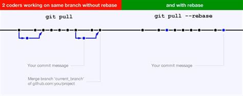 git merge 与 rebase 配置管理