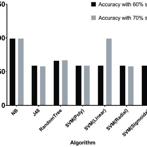 Classification Of Gait Data Using Machine Learning Algorithms Naïve