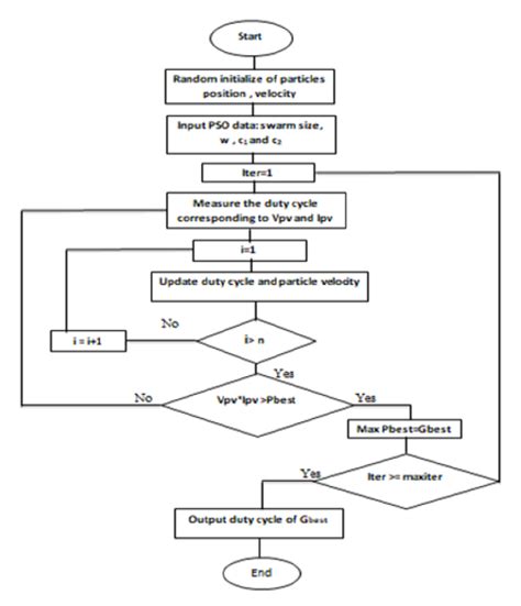 Particle Swarm Optimization Algorithm For Solar Pv System Under Partial