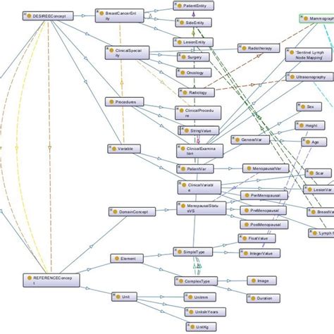 Semantic Representation Of Breast Cancer Knowledge Model Download Scientific Diagram