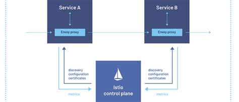 kubernetes istio 正式成为 cncf 毕业项目 k8s生态 segmentfault 思否