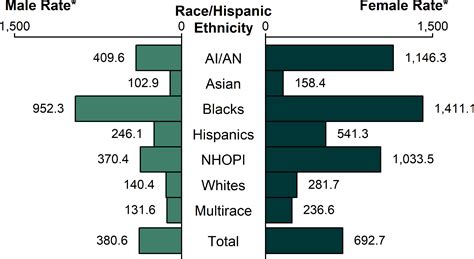 Simplified Cdc Std Report 2018 19 All You Need To Know Std Testing