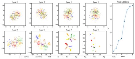 Left T Sne Outputs For Cifar 10 Testing Data After Each Layer In