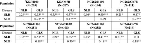 Pairwise Correlations Coefficients And P Values For Combination Of