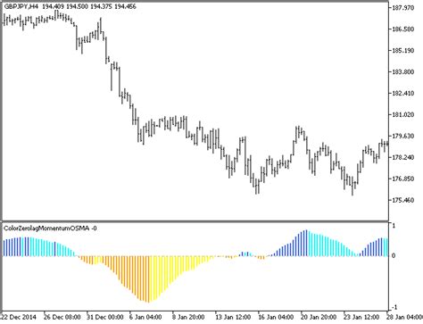 Free Download Of The Colorzerolagmomentumosma Indicator By Godzilla