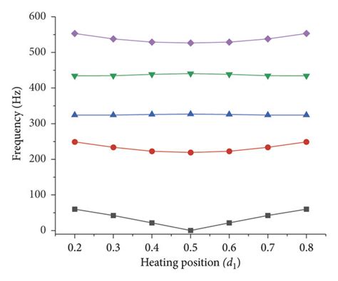 Vibration Frequencies Of Composite Laminated Plates With Different