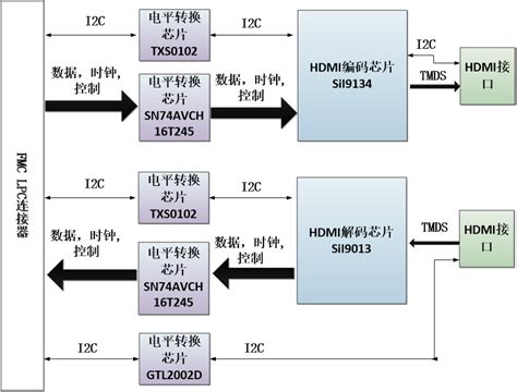 1080p Hdmi输入输出 Fmc Lpc 子板子卡 Fl9134 Alinx 芯驿电子科技（上海）有限公司 Amd Xilinx 紫光同创 Fpga 开发板 核心板