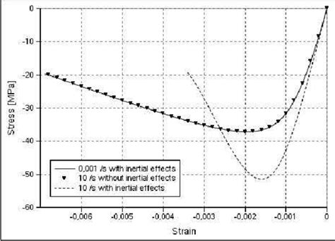 Inertial E Ff Ects In Compression Download Scientific Diagram