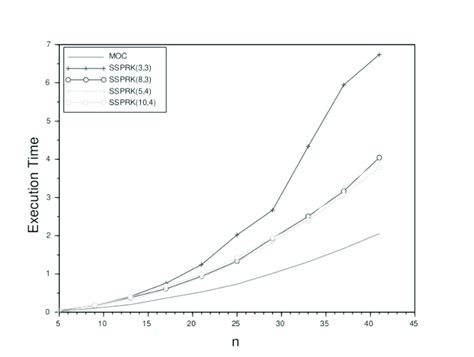 Comparison Between The Number Of Points N And Execution Time Using ∆t
