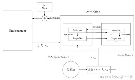 ddpg强化学习算法应用到torcs仿真平台 torcs ddpg csdn博客