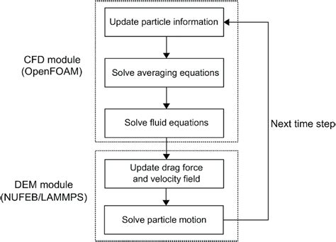 block diagram of cfd dem coupling diagram adopted from [39] fluid