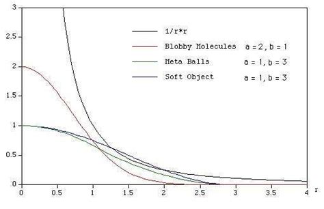 7 Scalar Potential Filed Functions Of Blobby Molecules Metaballs And Download Scientific