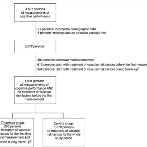 Abbreviations Rfft Ruff Figural Fluency Test Vat Visual Association