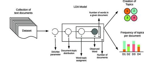 unlocking insights from textual data a deep dive into topic modeling