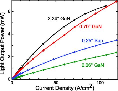 light output power as function of drive current density for the