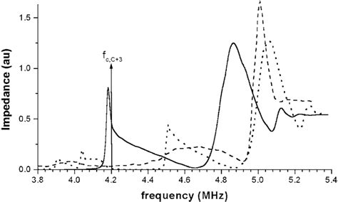 Antenna Loading Impedance As A Function Of The Generator Frequency For