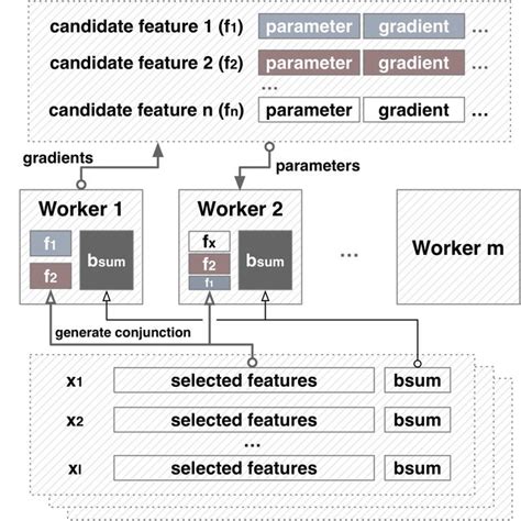 Illustration Of Field Wise Logistic Regression For Feature Evaluation