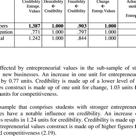Main Regression Weights By Sub Sample Download Table