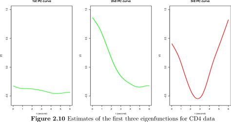 Figure 2 10 From Functional Principal Component Analysis For Discretely Observed Functional Data