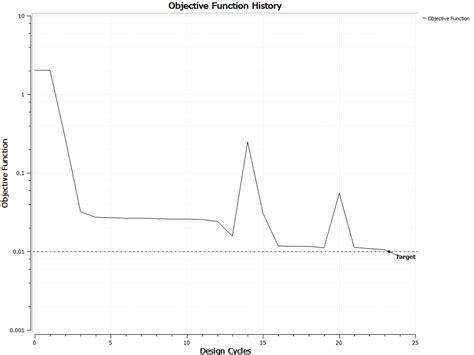 Objective Function Graph