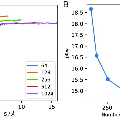 A Free Energy F S Of Water Self Ionization As A Function Of The Download Scientific Diagram