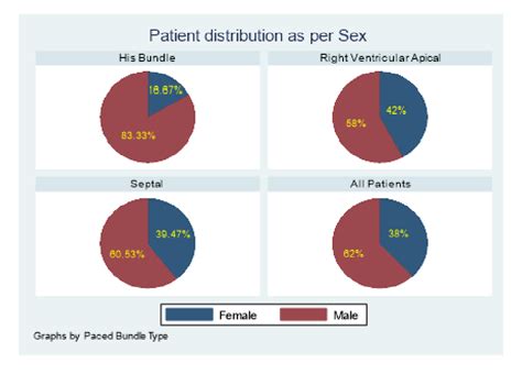Figure 1 From Comparative Analysis Of His Bundle Versus Septal Versus