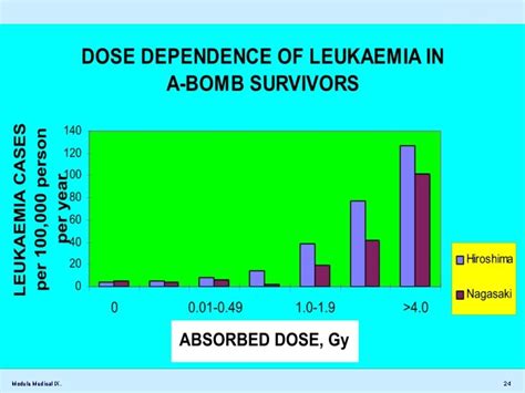 Doseeffect Curves Deterministic And Stochastic Effects Of Radiation