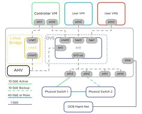 Nutanix AHV Networking Cheatsheet Nutanix HCI And Hybrid Cloud