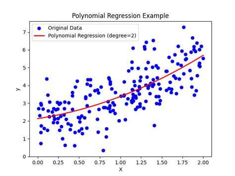 Unlocking Complexity With Polynomial Regression By Sangeetha Sasikumar Medium